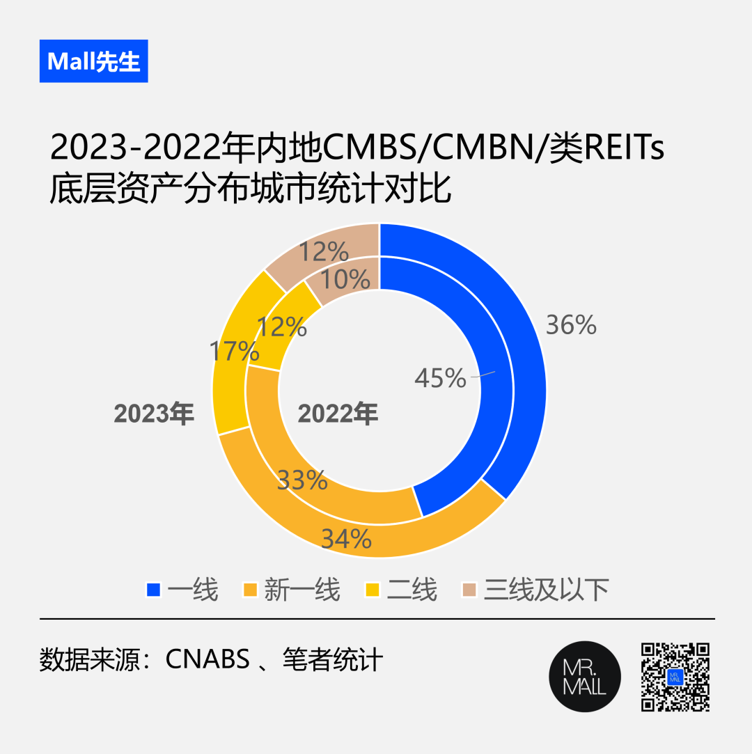 启幕的消费REITs，涨息的CMBS……2023商业地产资产证券化回顾 | More Or Mall